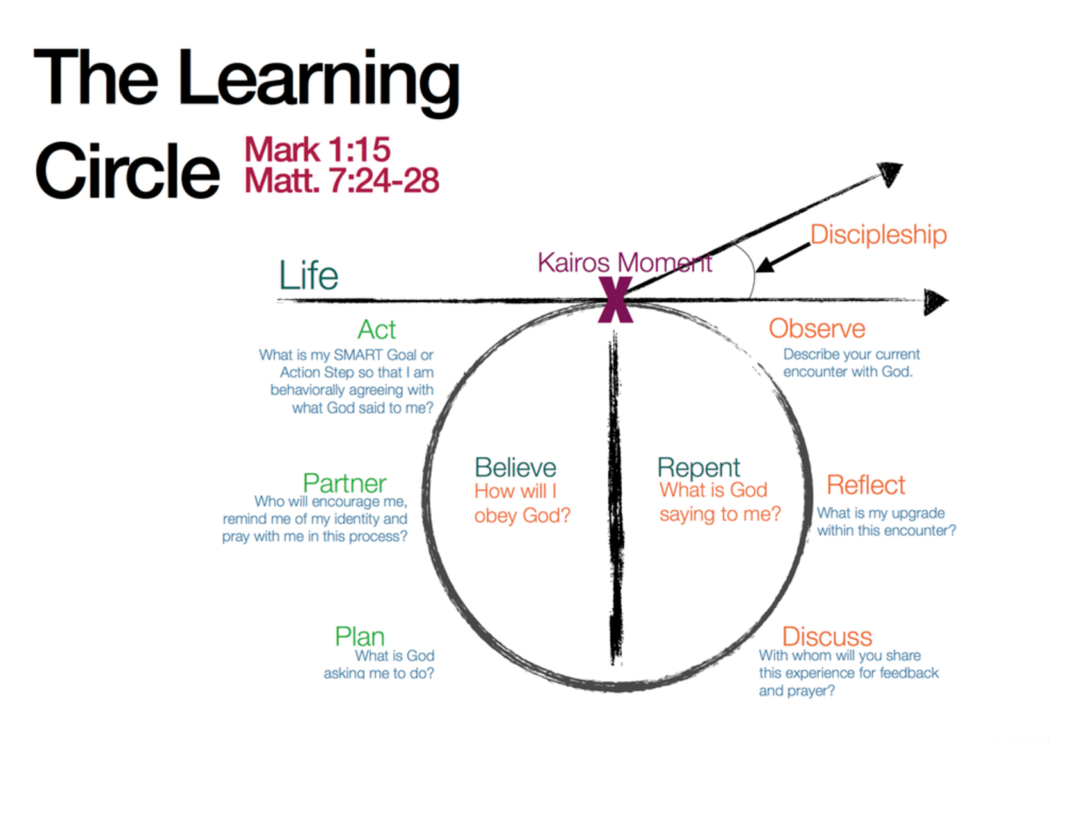 Living Hope Alliance Church - Uncategorized - The Learning Circle